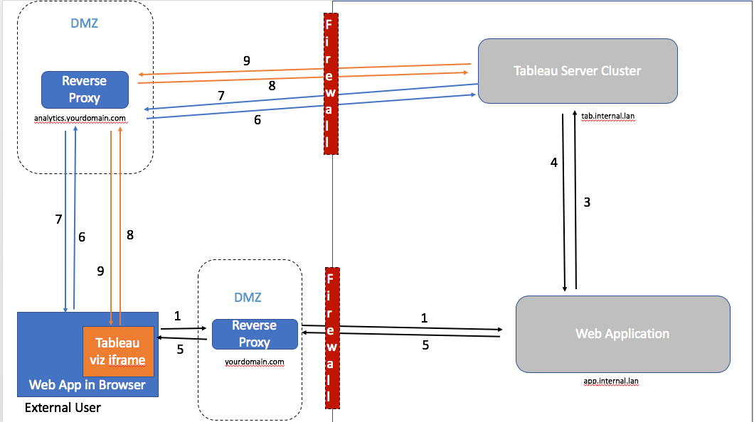Trusted Tickets Best Practice Implementation | Tableau and Behold!